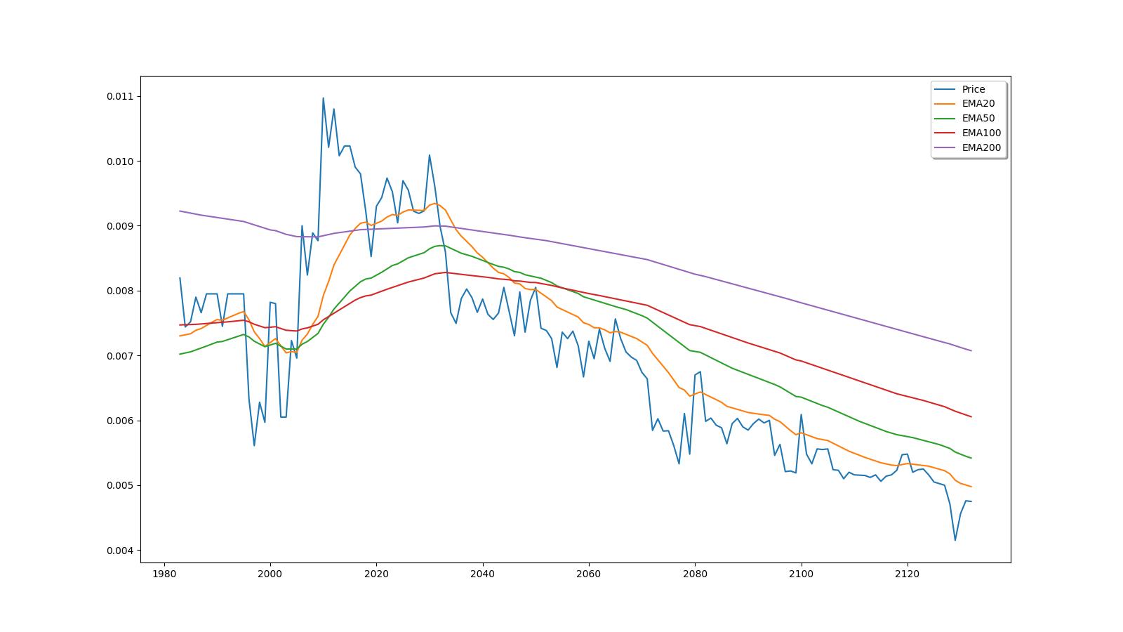 Tenup Exponential Moving Averages