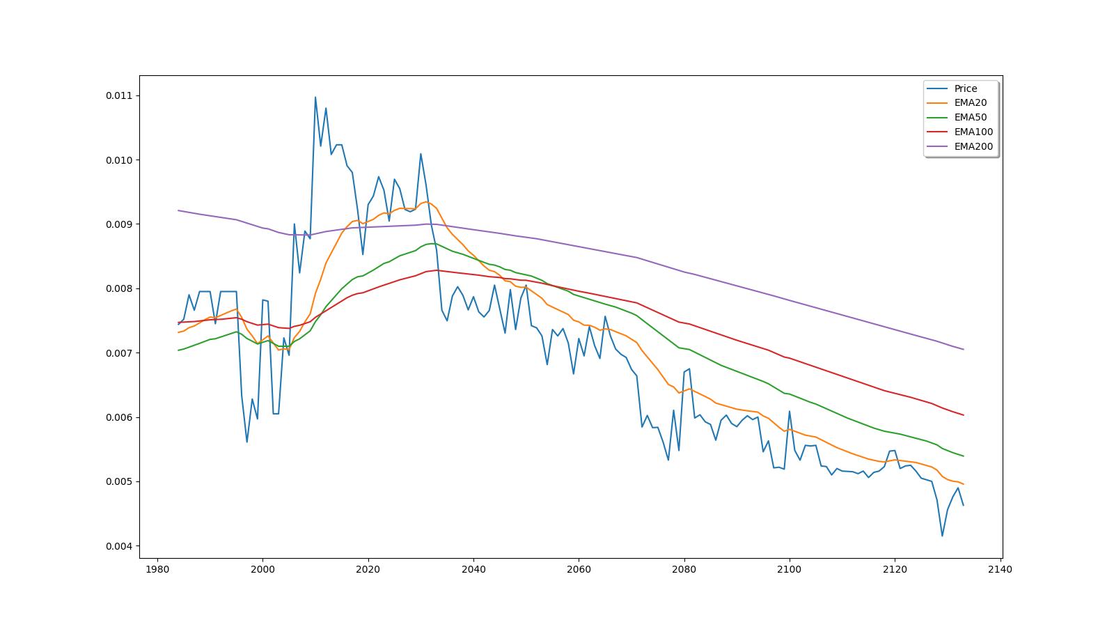 Tenup Exponential Moving Averages