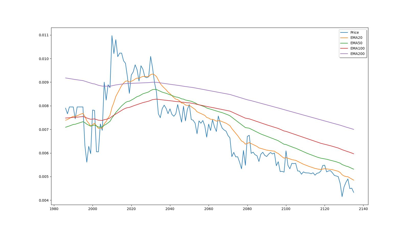 Tenup Exponential Moving Averages