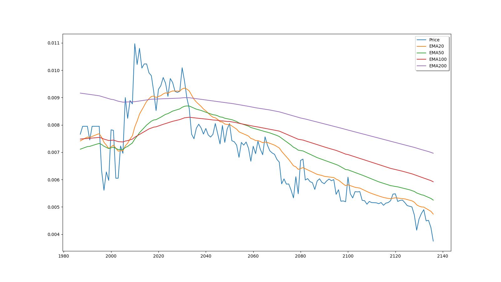 Tenup Exponential Moving Averages