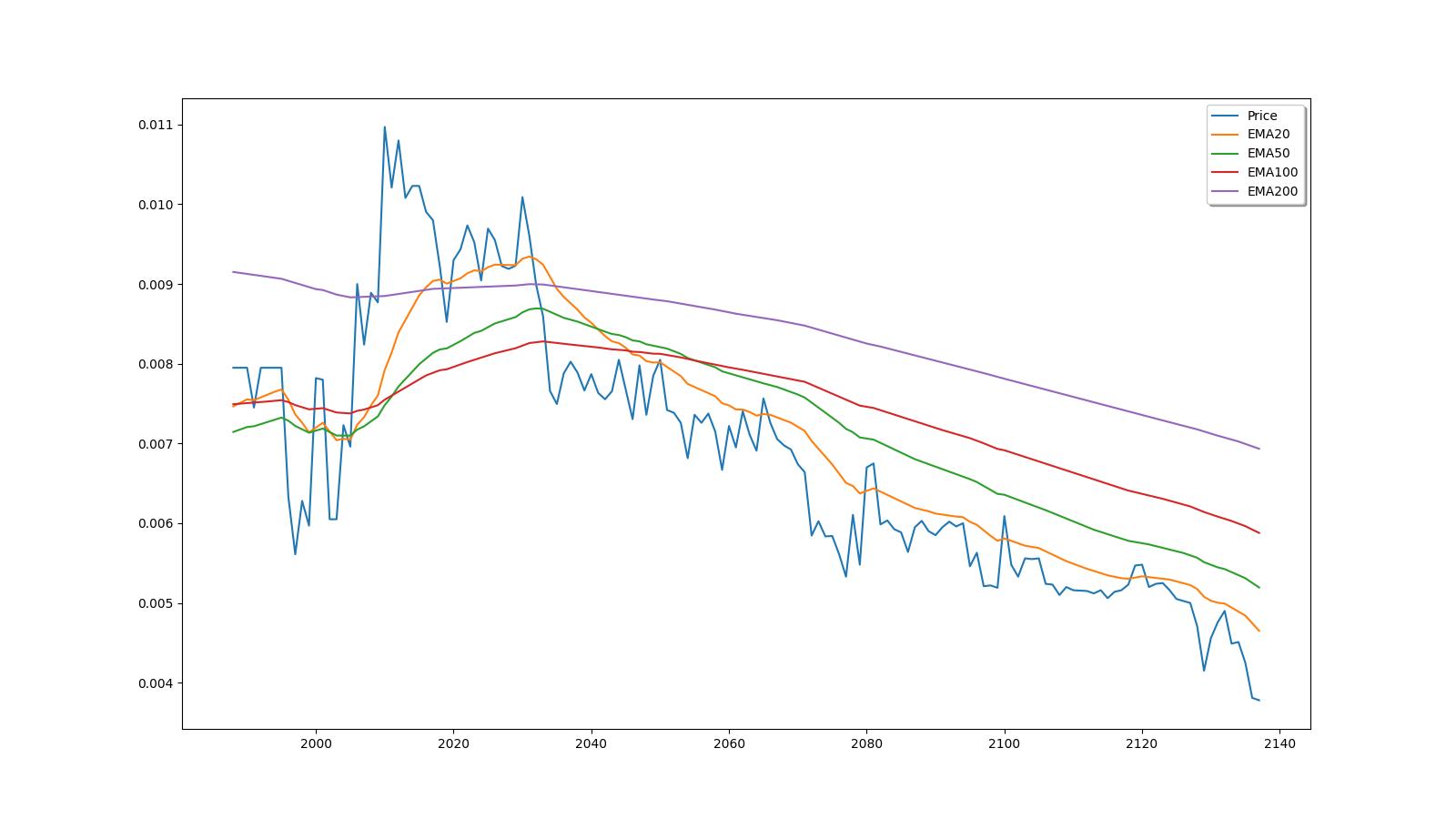 Tenup Exponential Moving Averages