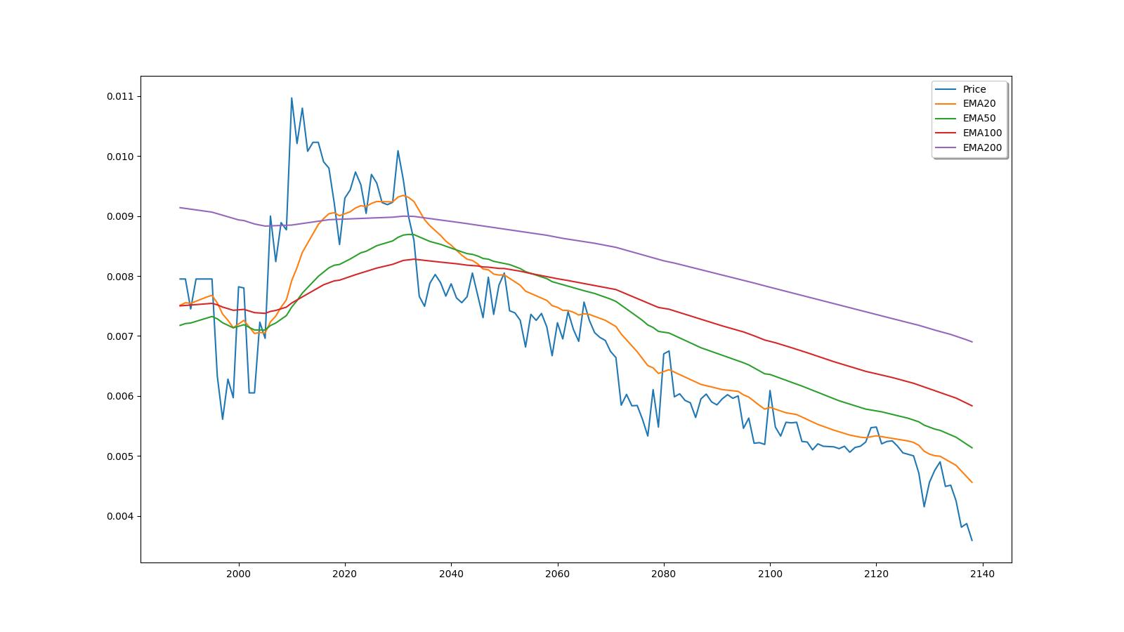 Tenup Exponential Moving Averages