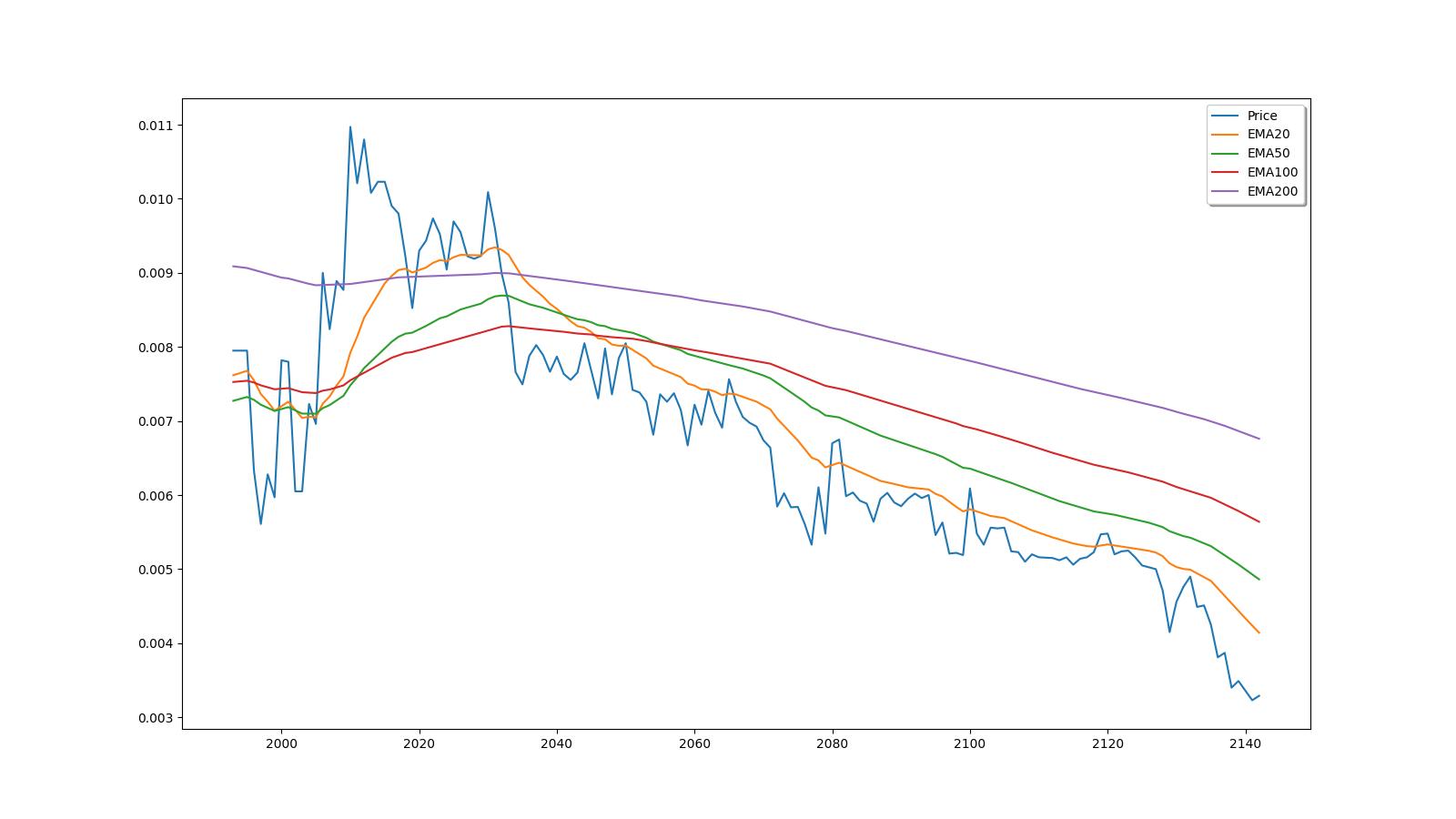 Tenup Exponential Moving Averages