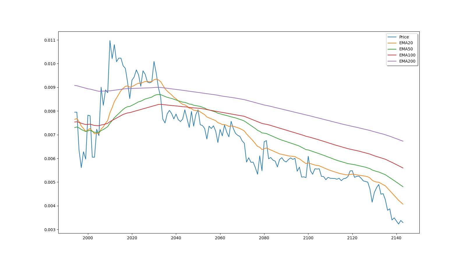Tenup Exponential Moving Averages