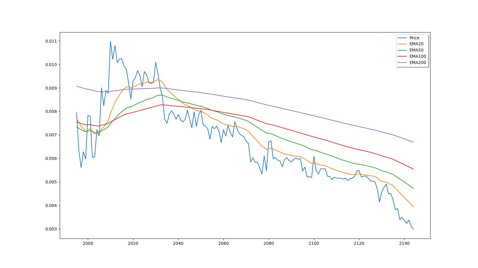 Tenup Exponential Moving Averages