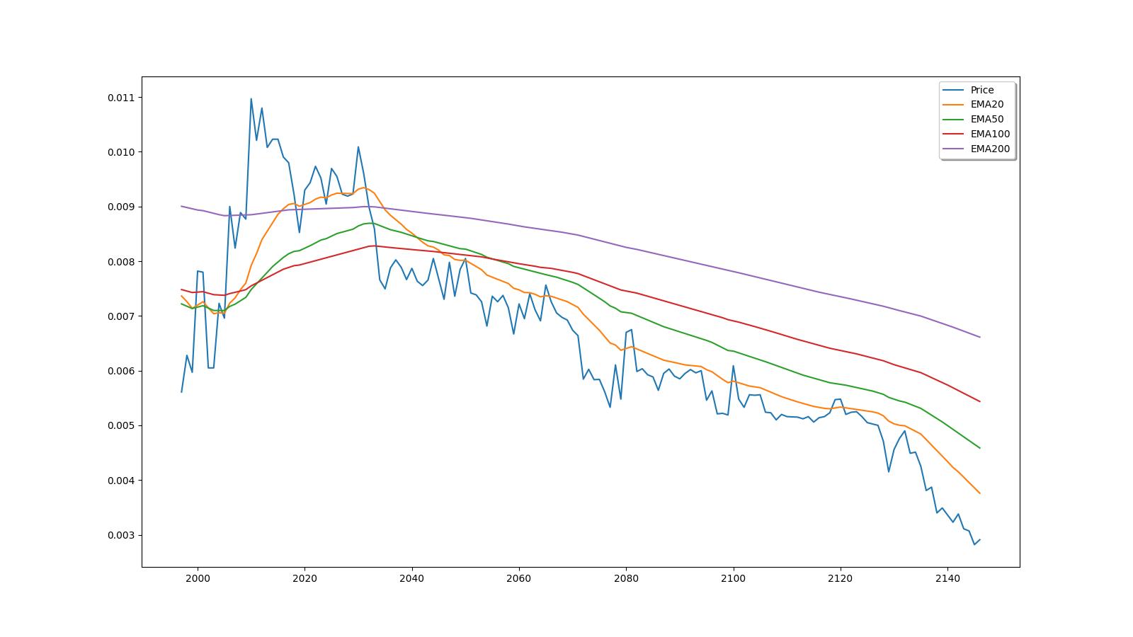 Tenup Exponential Moving Averages