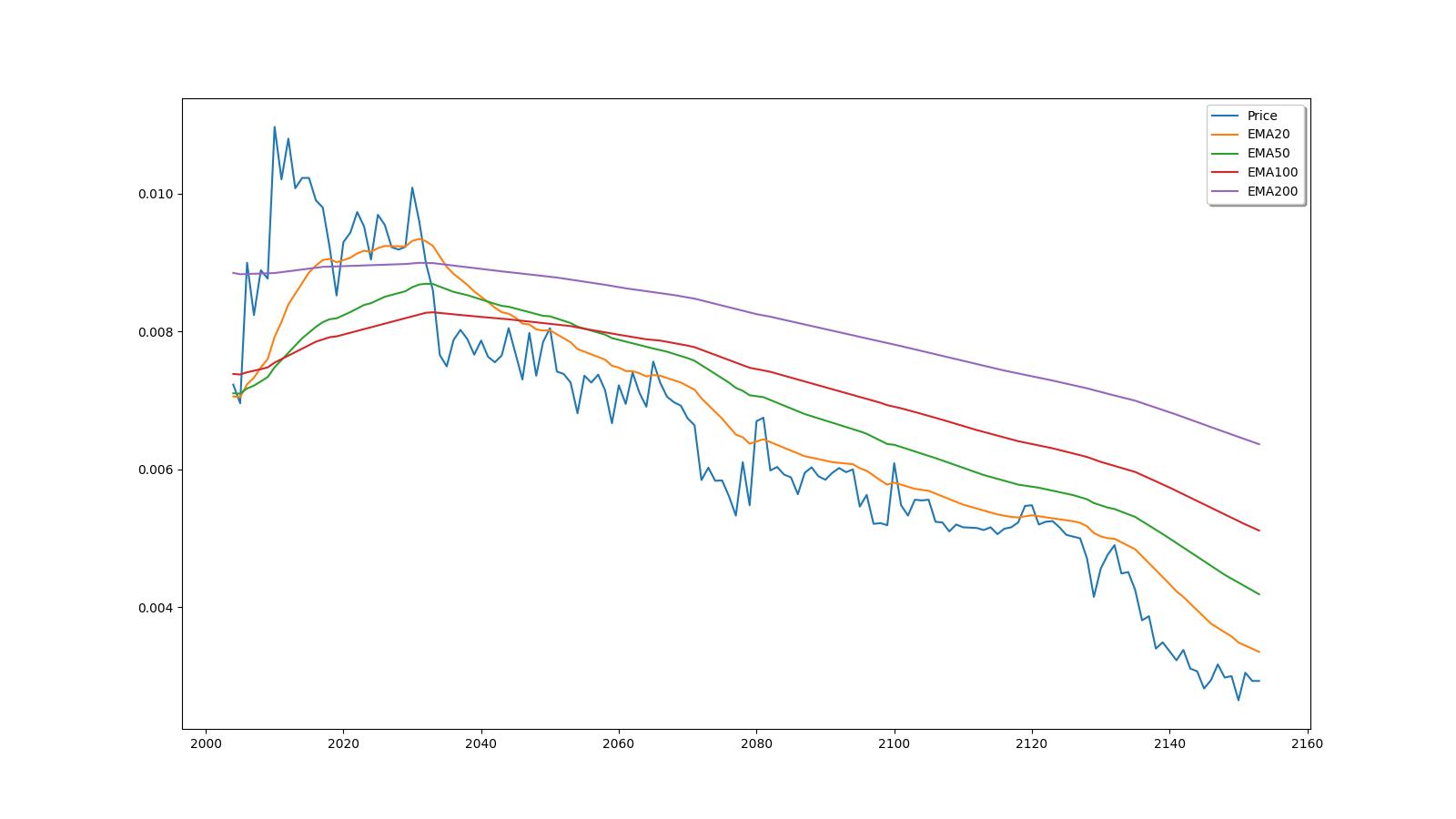 Tenup Exponential Moving Averages