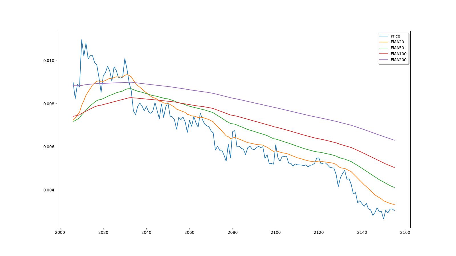 Tenup Exponential Moving Averages