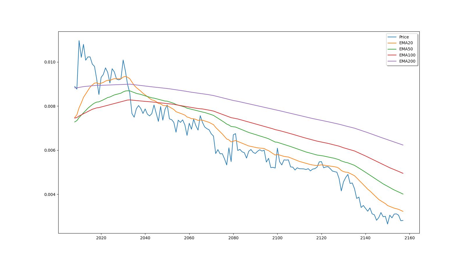 Tenup Exponential Moving Averages