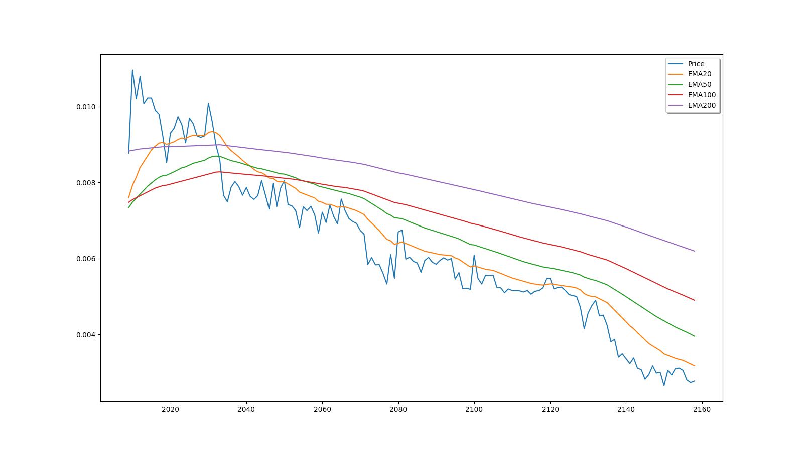 Tenup Exponential Moving Averages