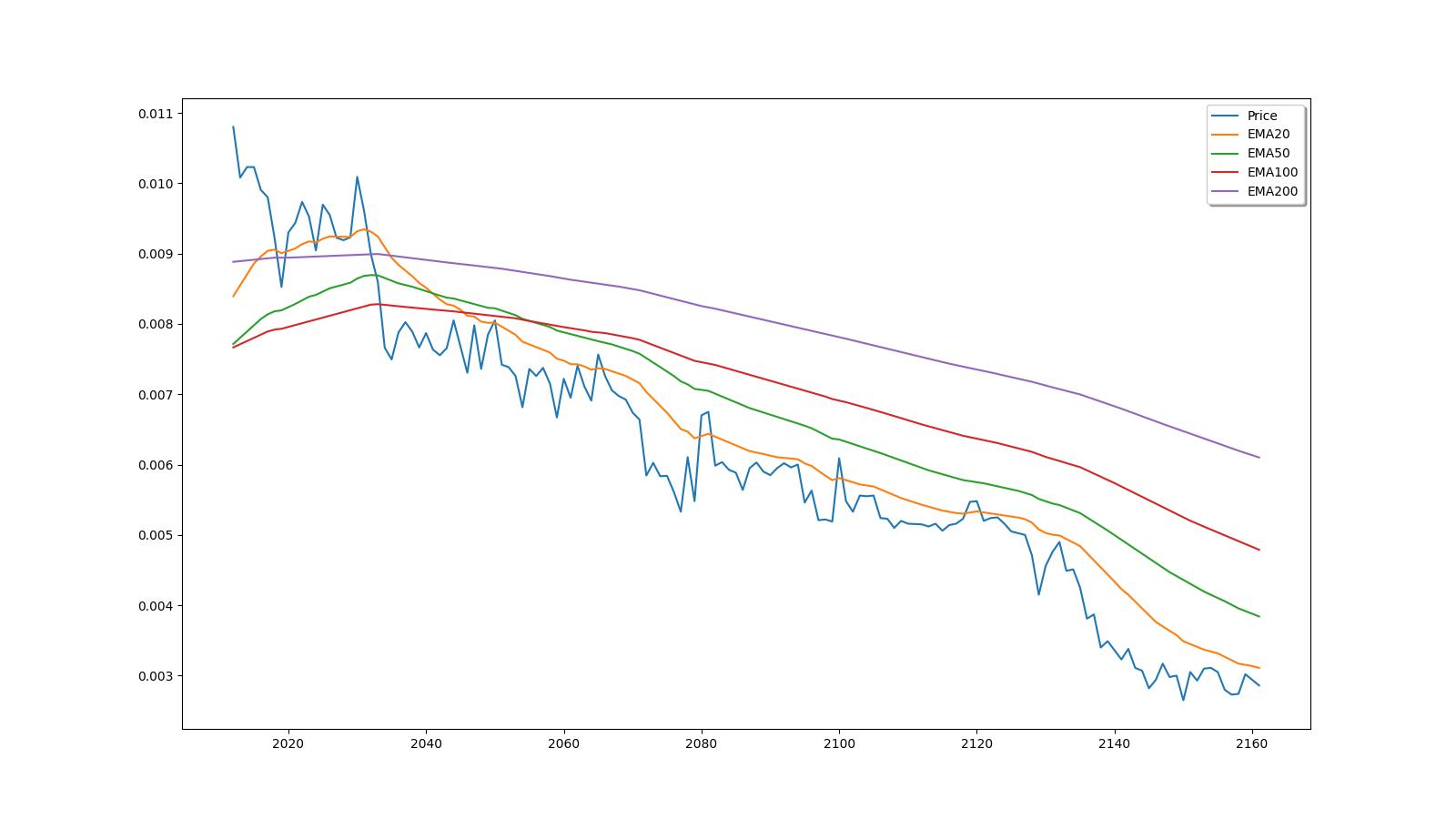 Tenup Exponential Moving Averages