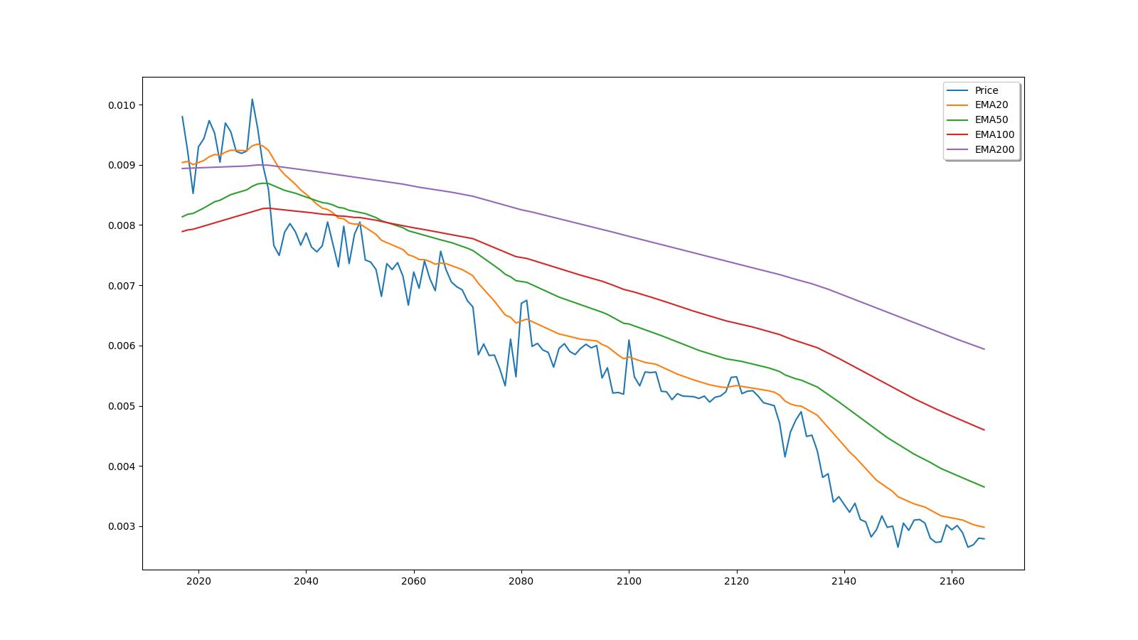 Tenup Exponential Moving Averages