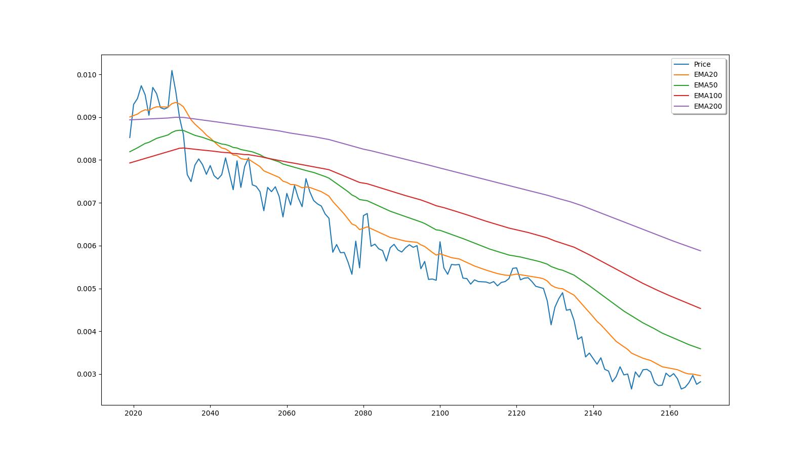 Tenup Exponential Moving Averages
