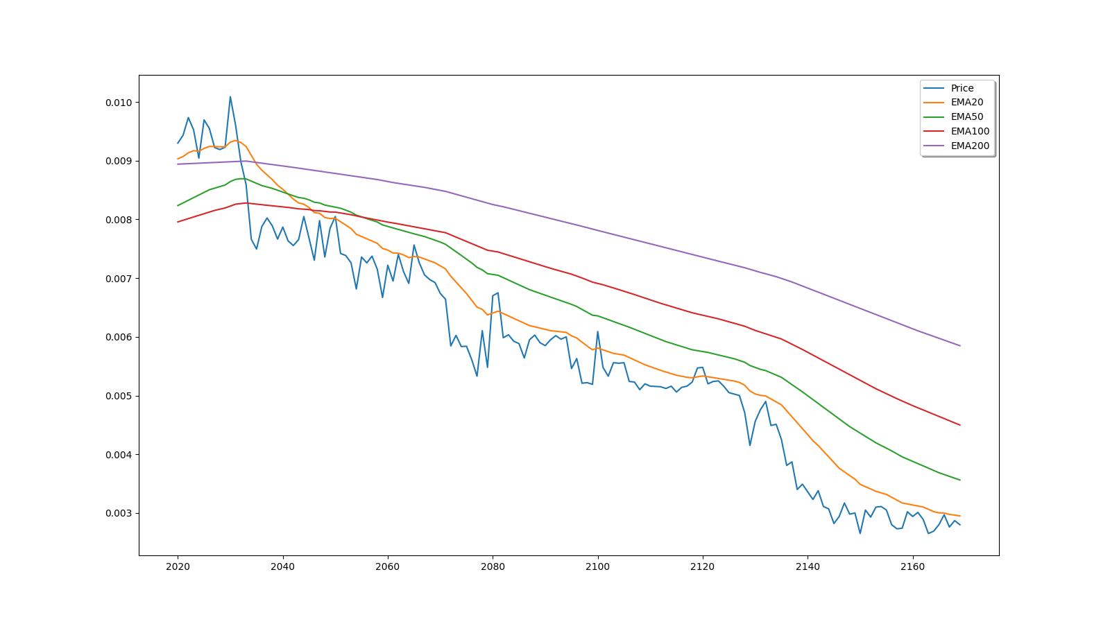 Tenup Exponential Moving Averages