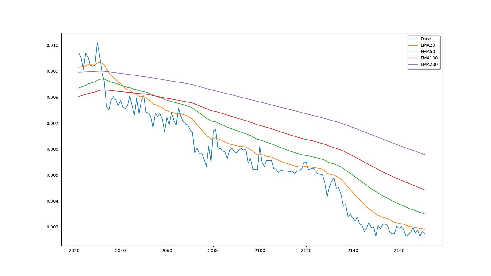 Tenup Exponential Moving Averages