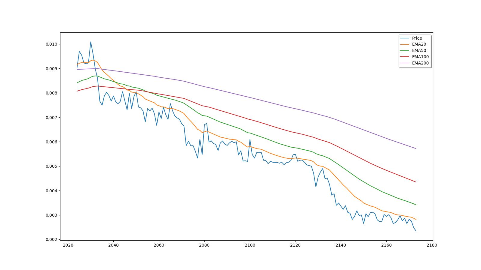 Tenup Exponential Moving Averages