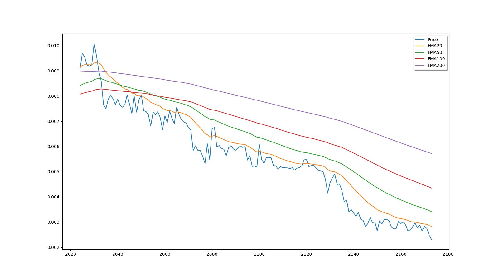 Tenup Exponential Moving Averages