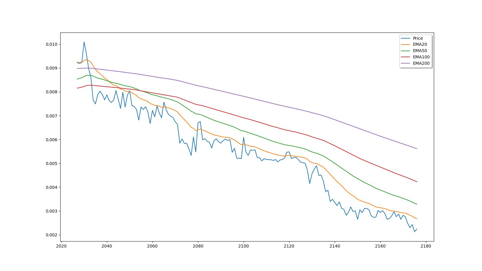 Tenup Exponential Moving Averages
