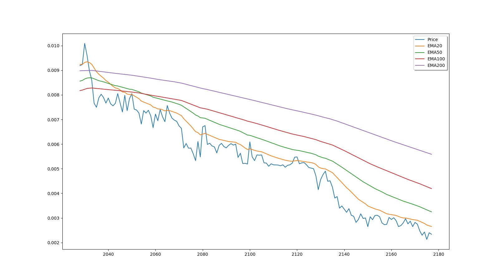 Tenup Exponential Moving Averages