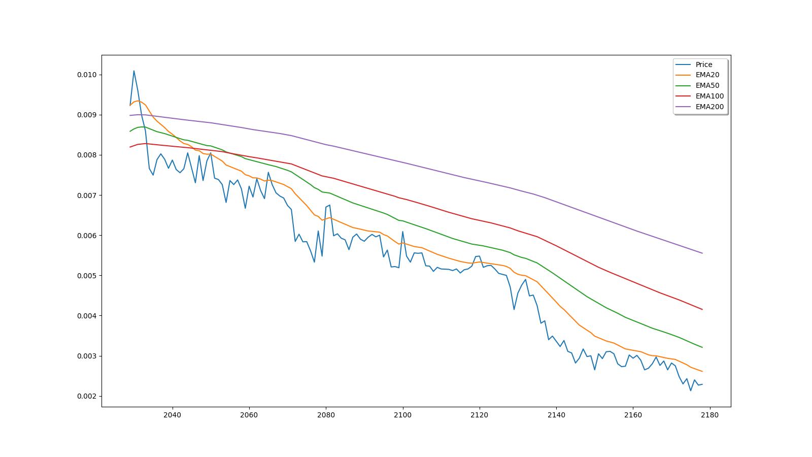 Tenup Exponential Moving Averages