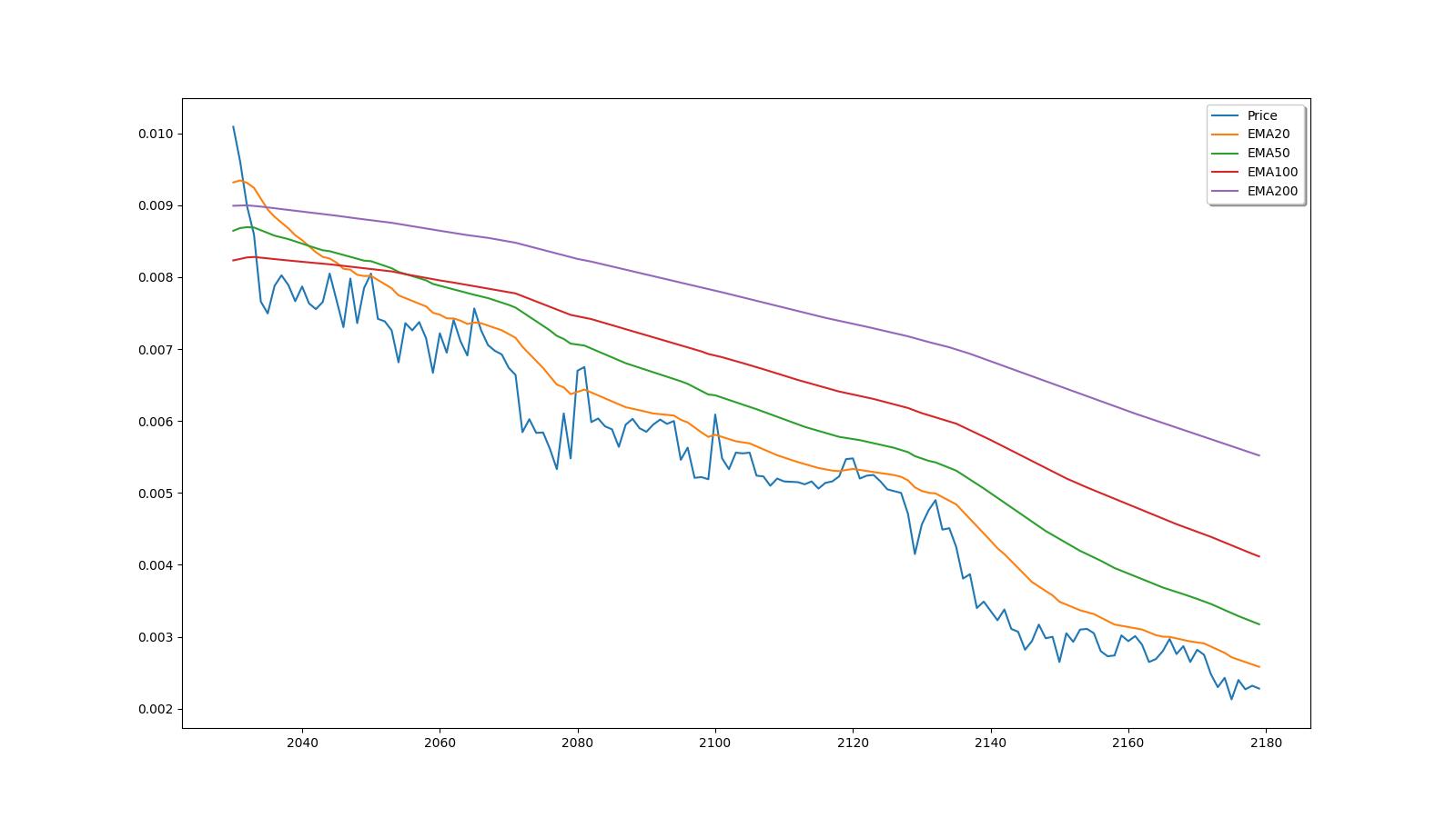 Tenup Exponential Moving Averages