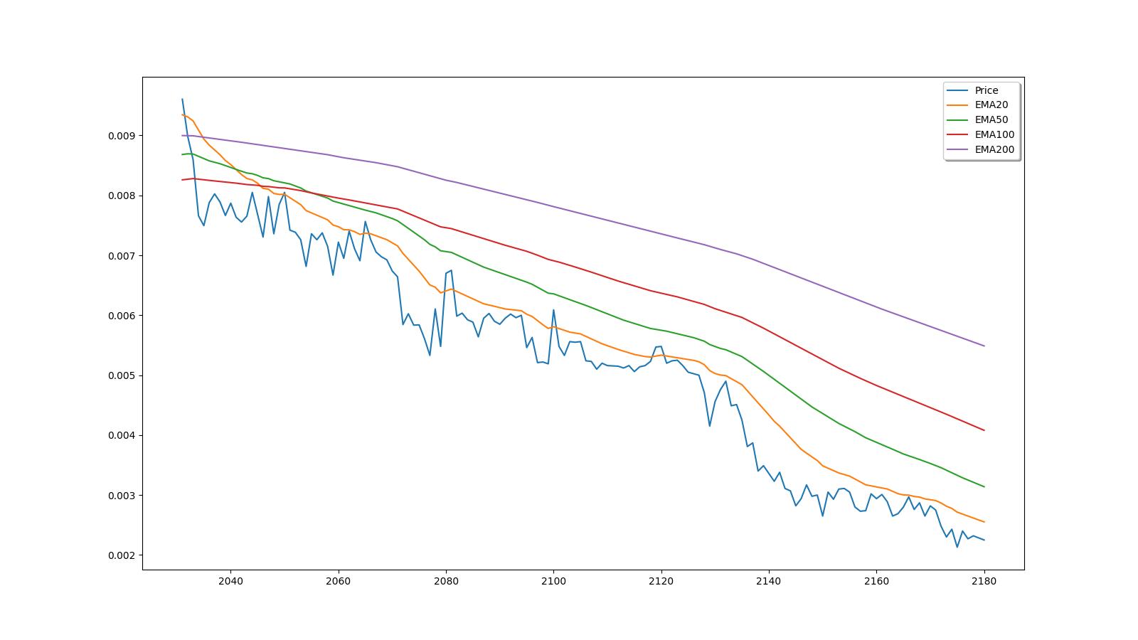 Tenup Exponential Moving Averages