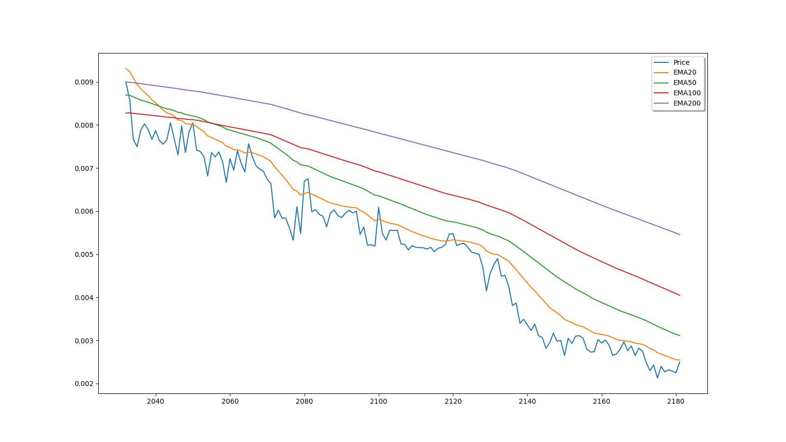 Tenup Exponential Moving Averages