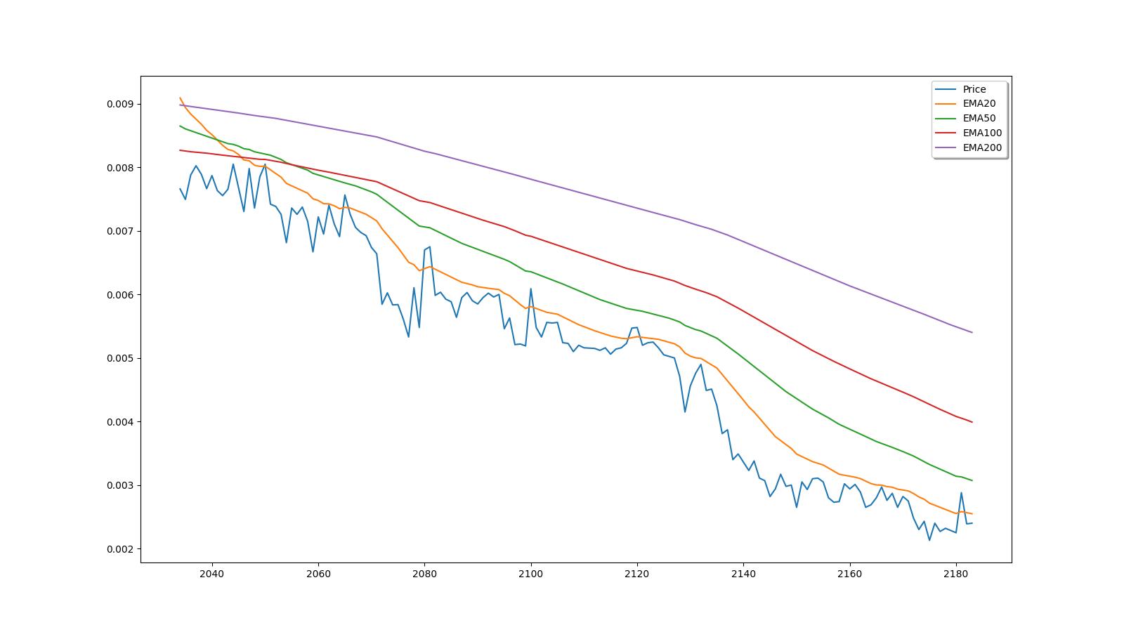 Tenup Exponential Moving Averages