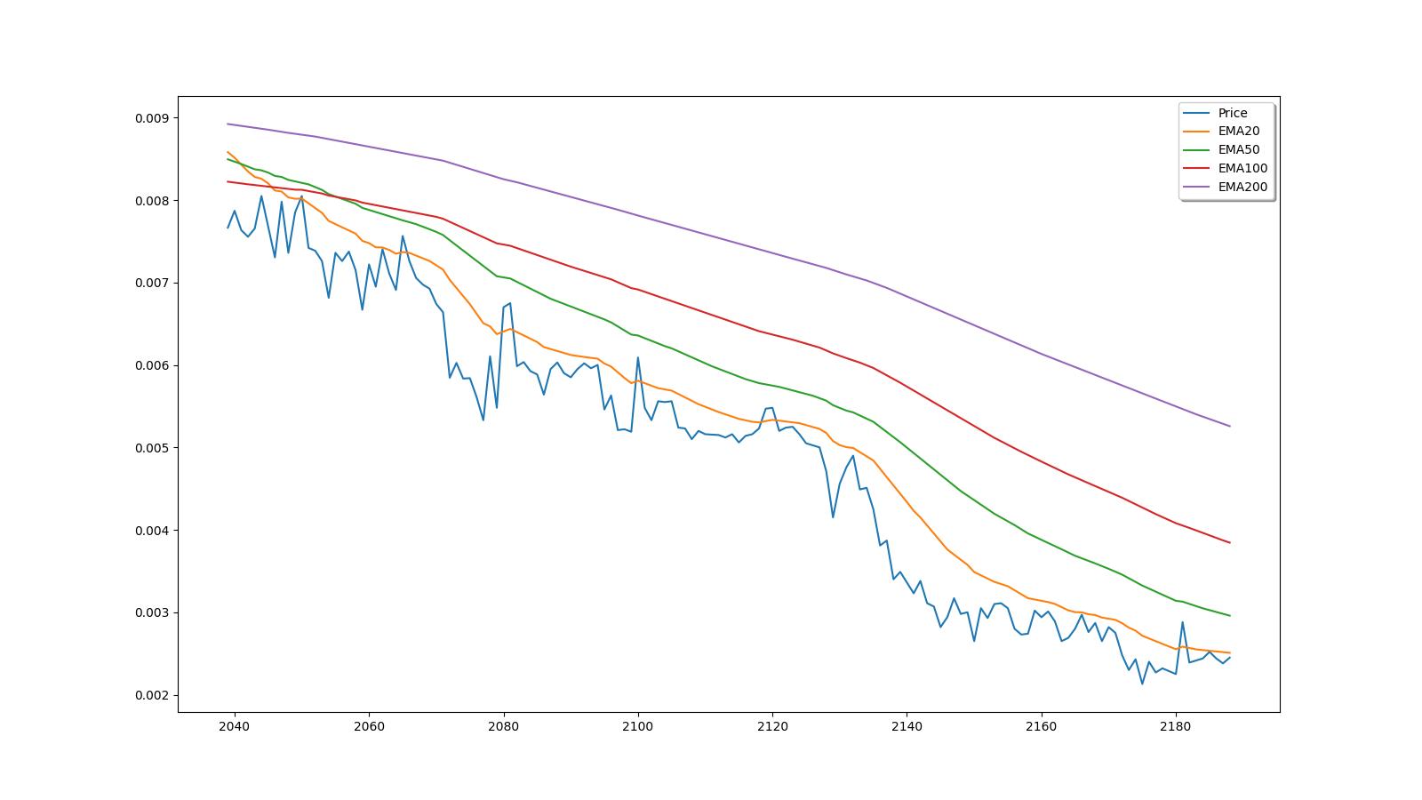 Tenup Exponential Moving Averages