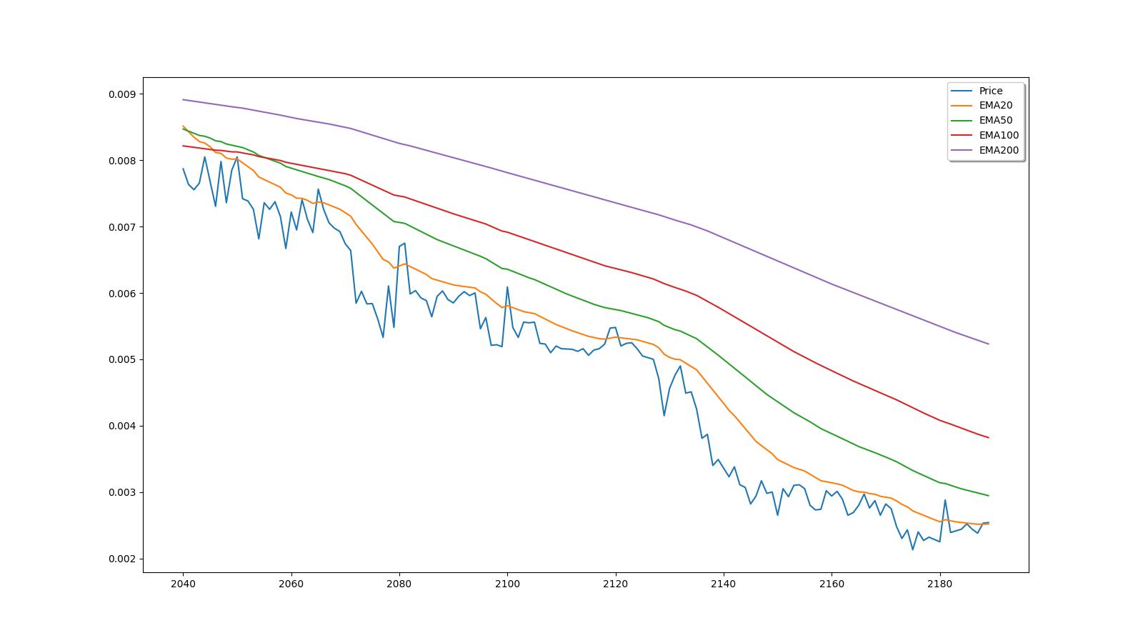 Tenup Exponential Moving Averages