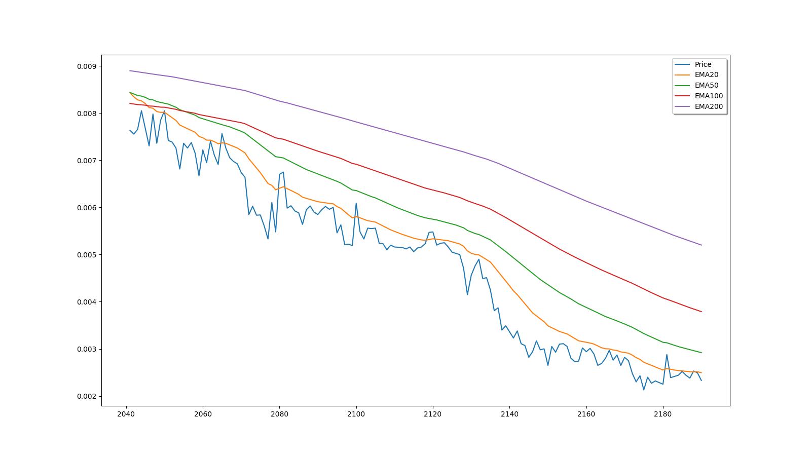 Tenup Exponential Moving Averages