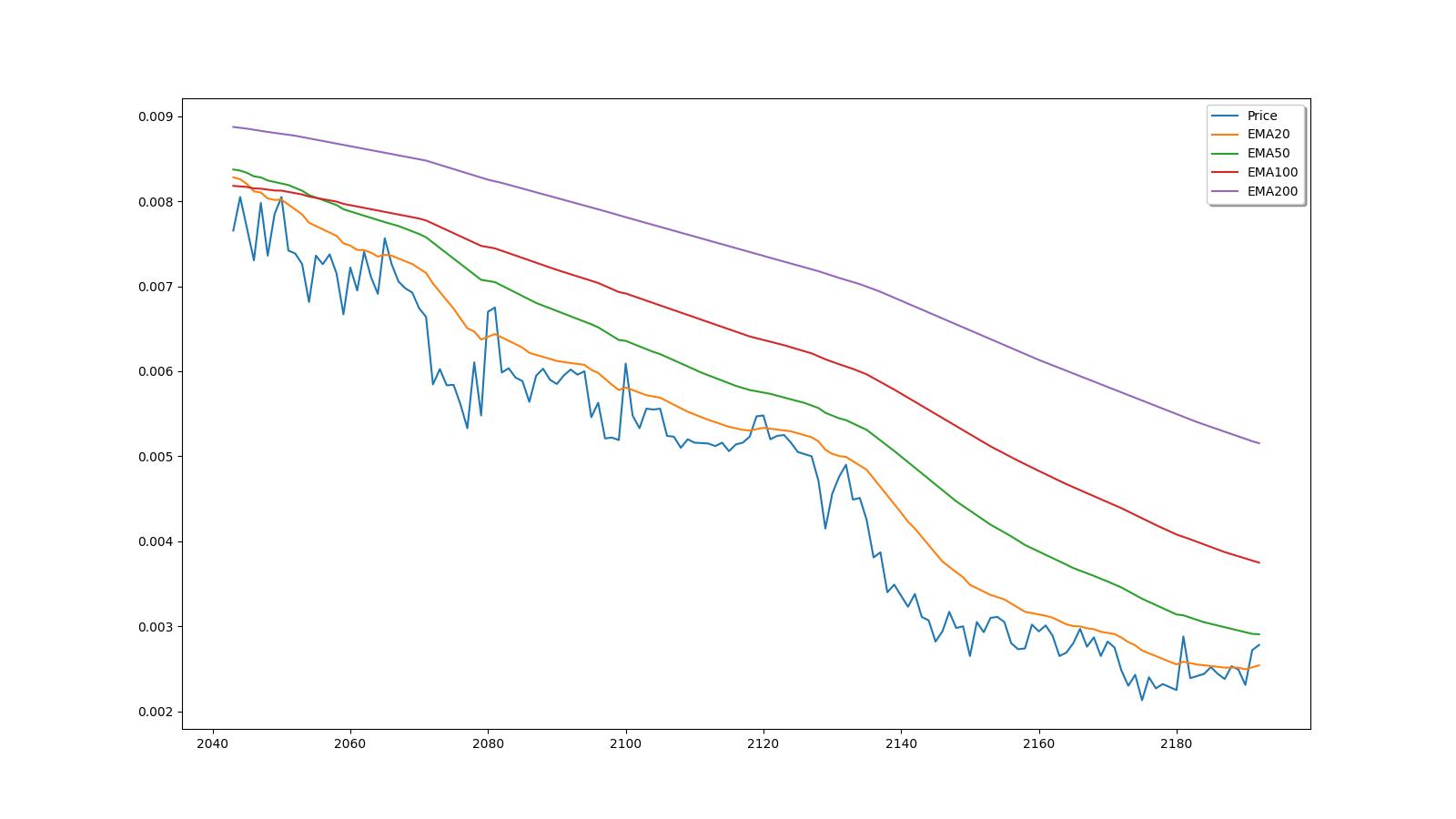 Tenup Exponential Moving Averages