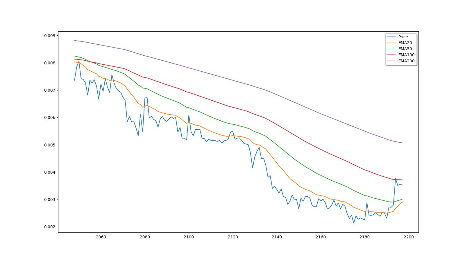 Tenup Exponential Moving Averages