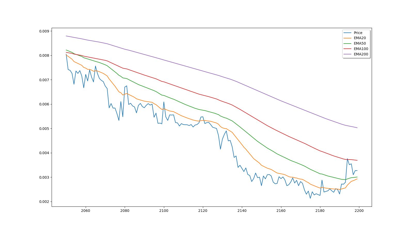 Tenup Exponential Moving Averages
