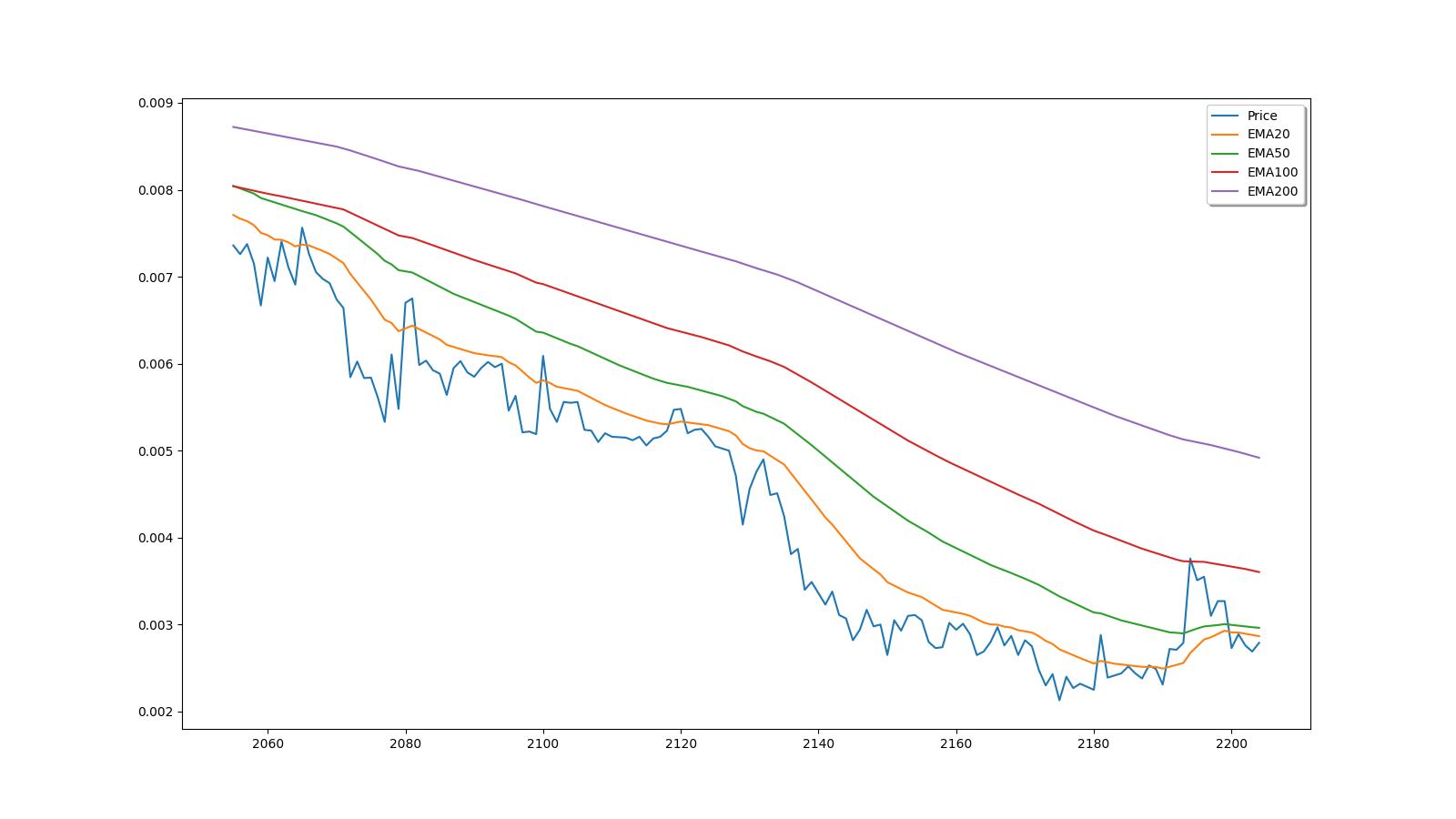 Tenup Exponential Moving Averages