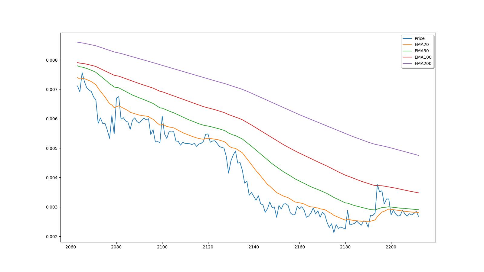 Tenup Exponential Moving Averages
