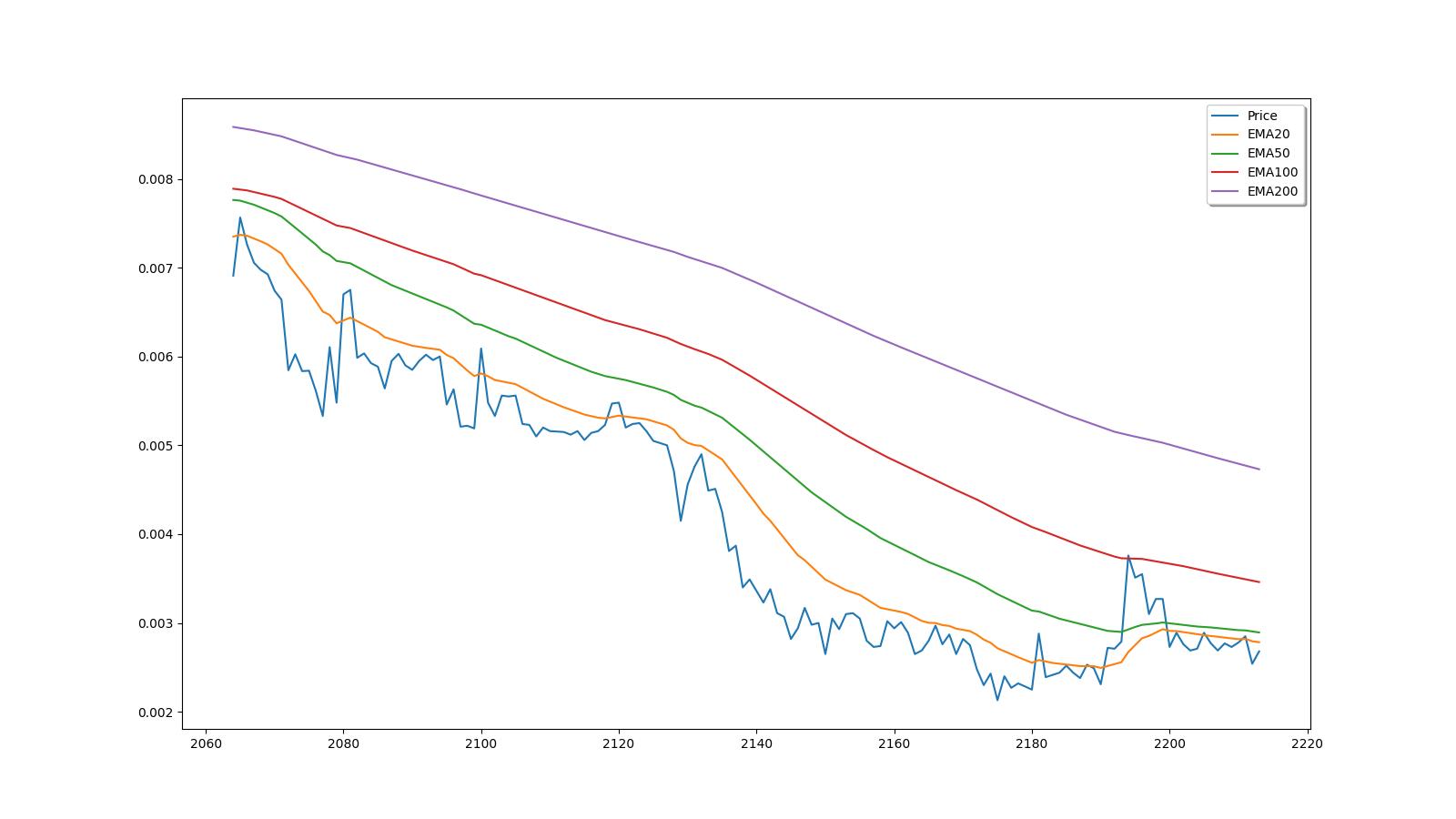 Tenup Exponential Moving Averages