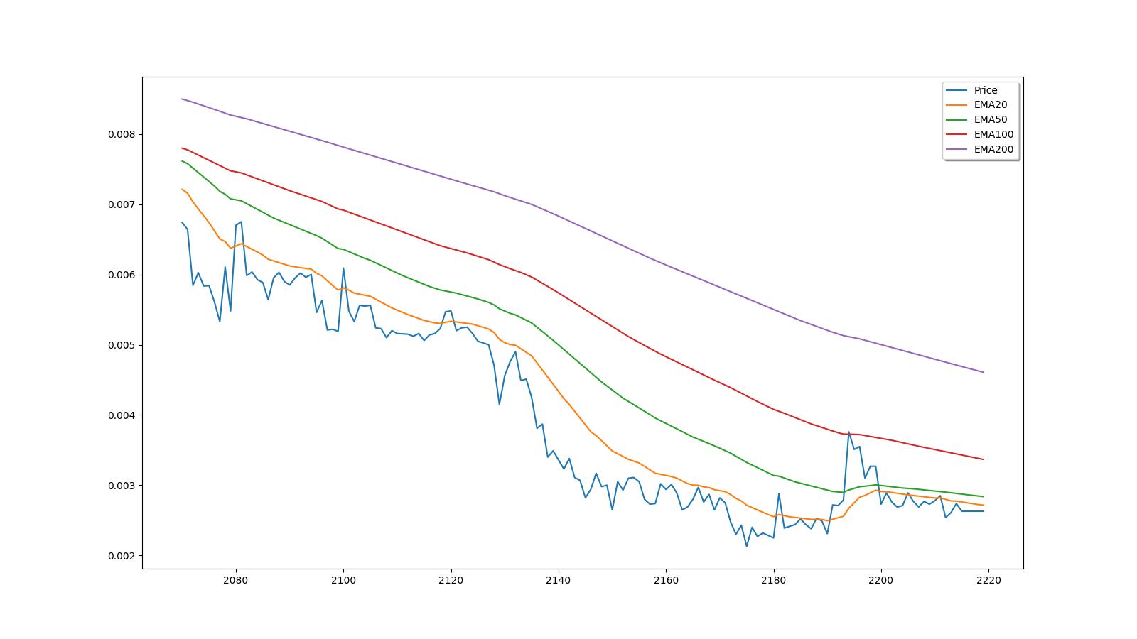 Tenup Exponential Moving Averages