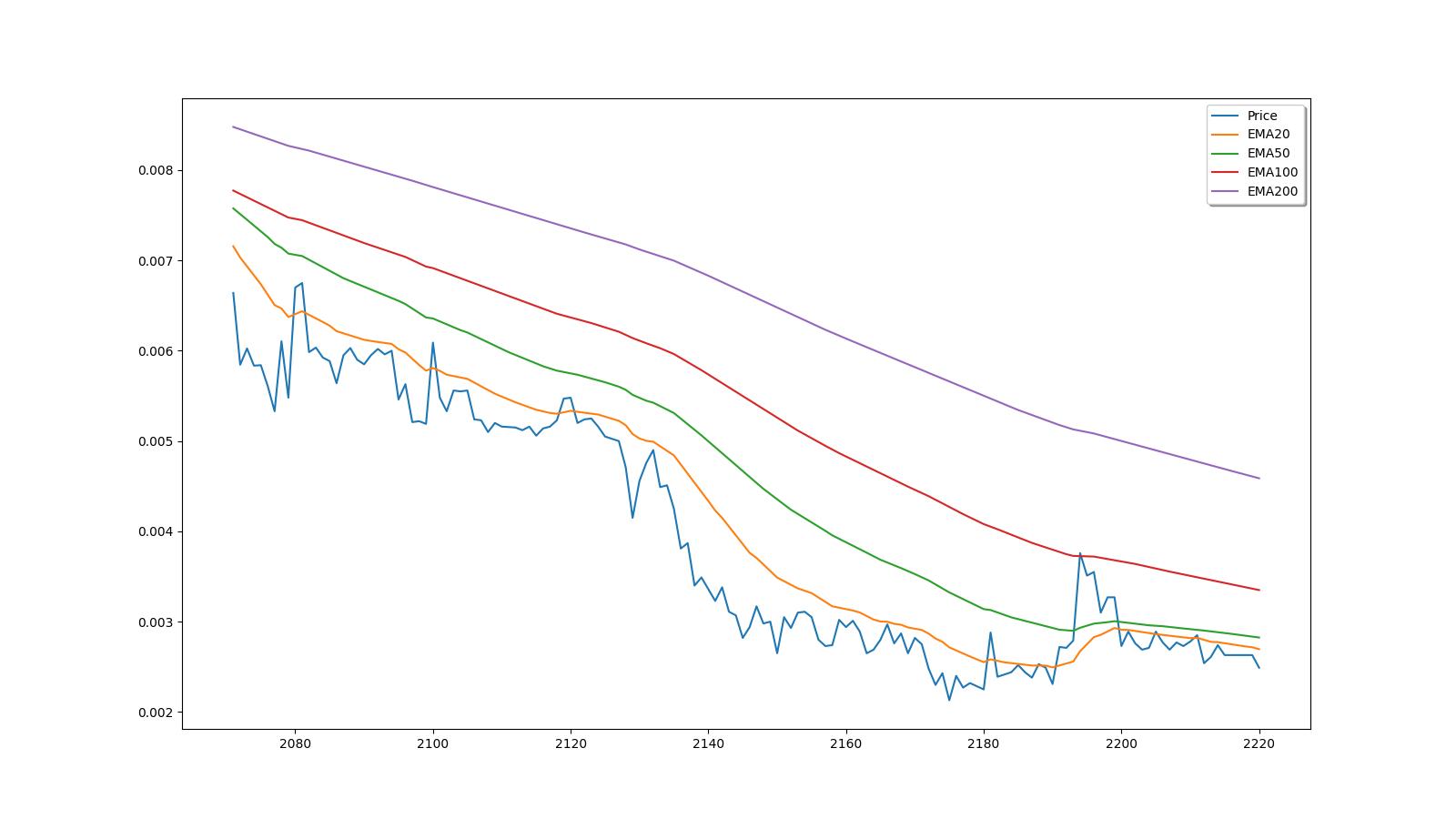 Tenup Exponential Moving Averages