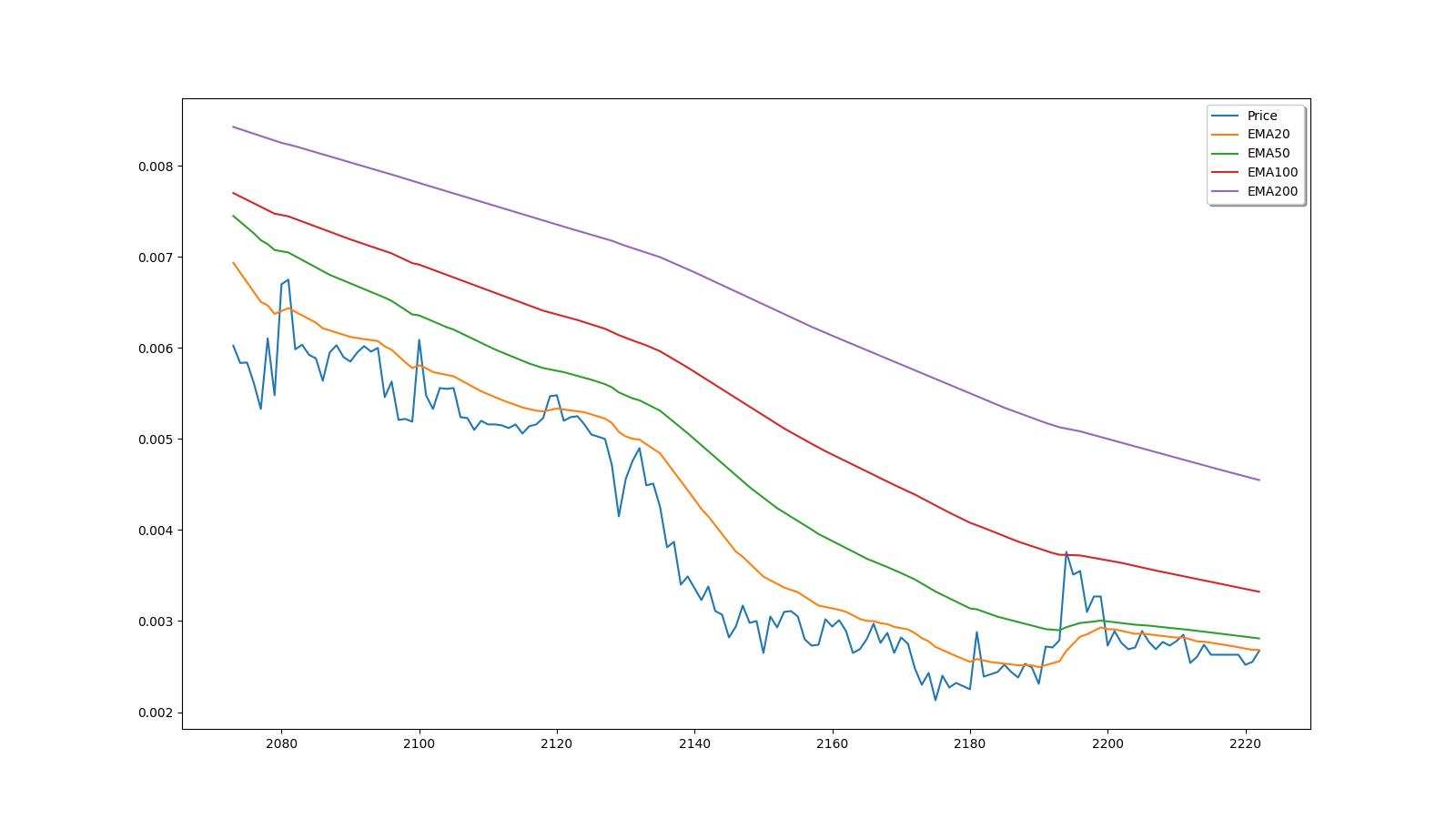 Tenup Exponential Moving Averages