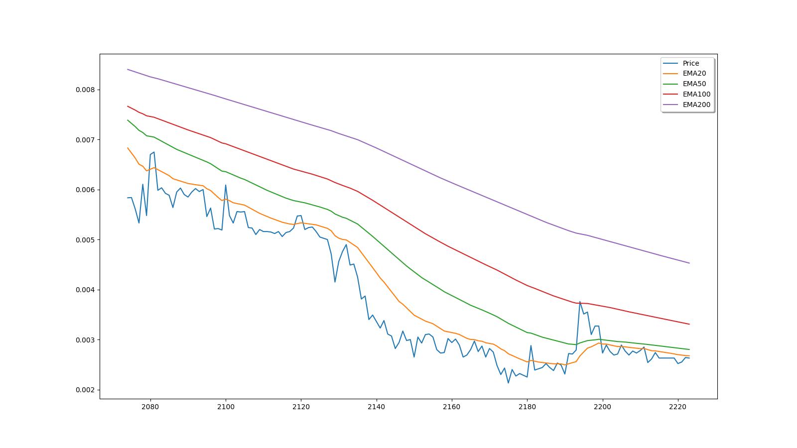 Tenup Exponential Moving Averages