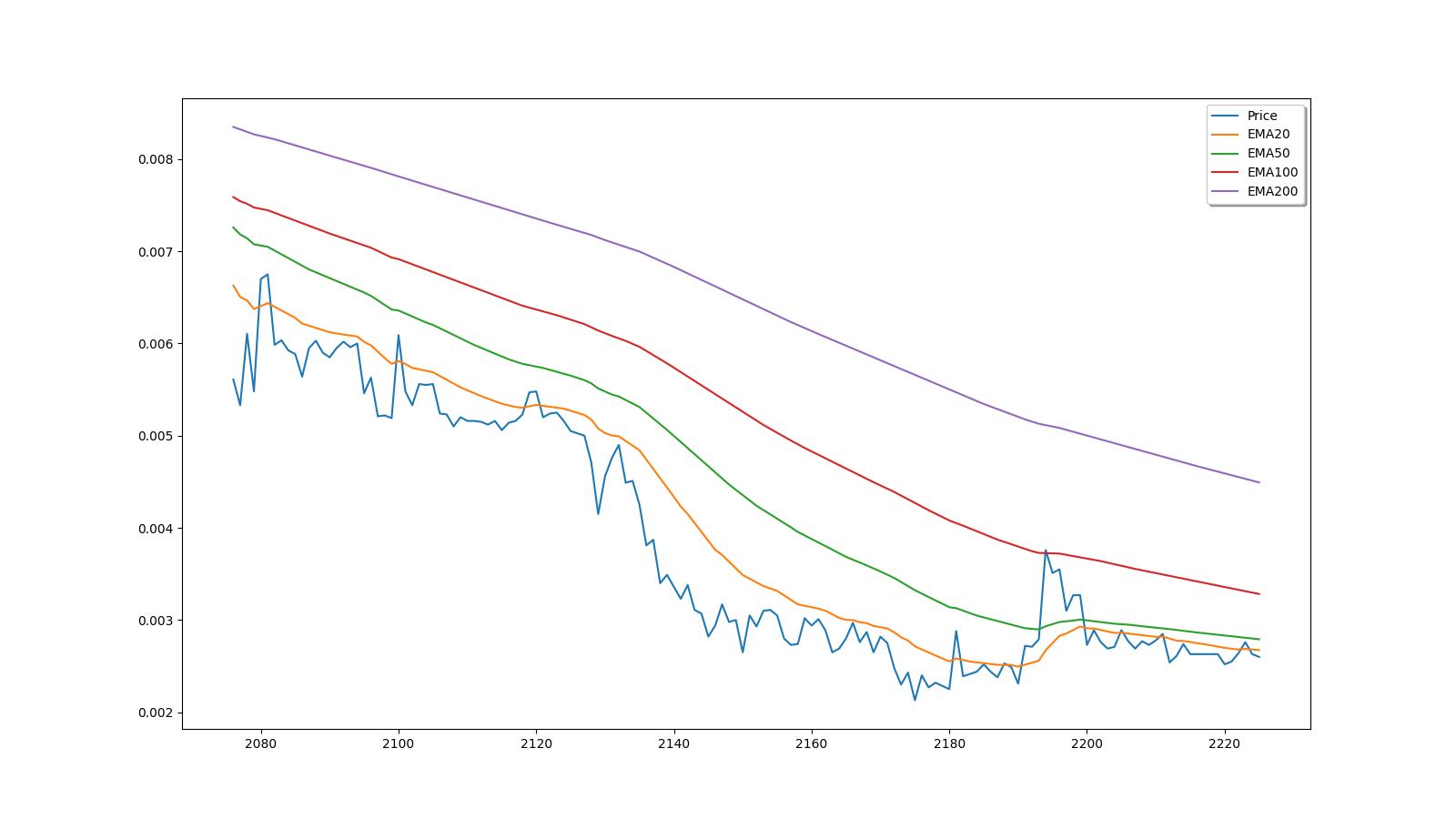 Tenup Exponential Moving Averages