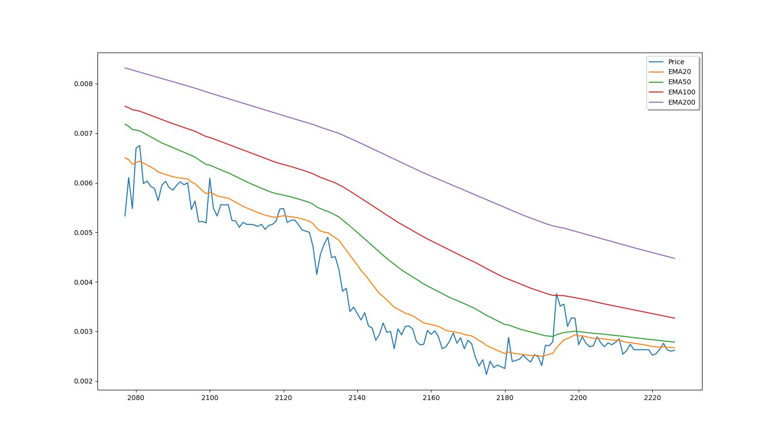 Tenup Exponential Moving Averages