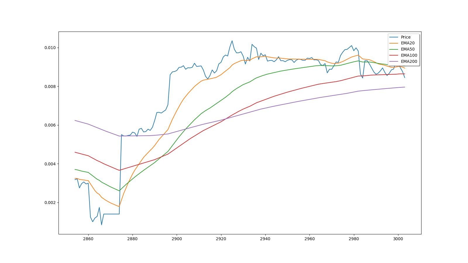 TenX Exponential Moving Averages