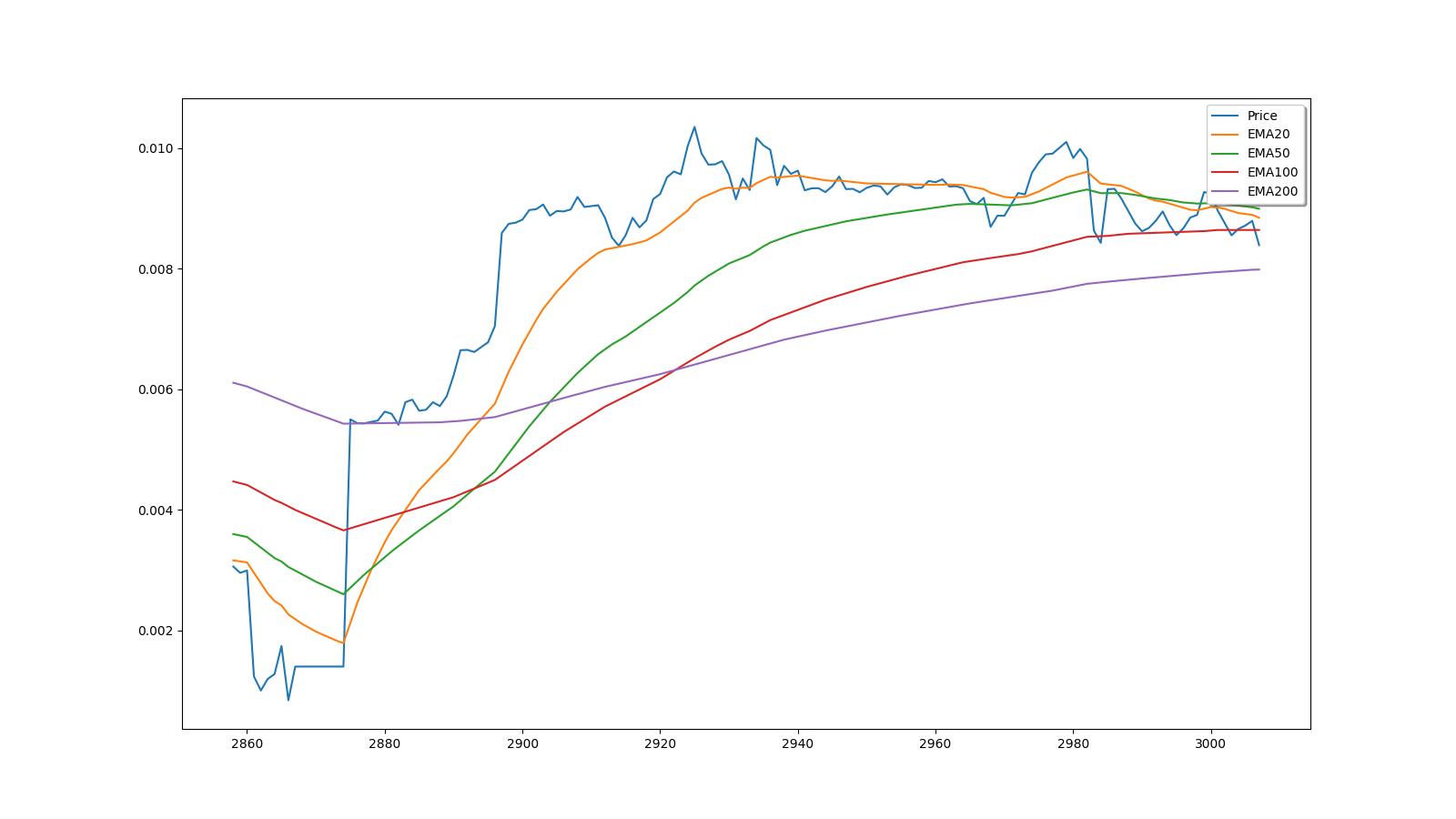 テンエックス Exponential Moving Averages