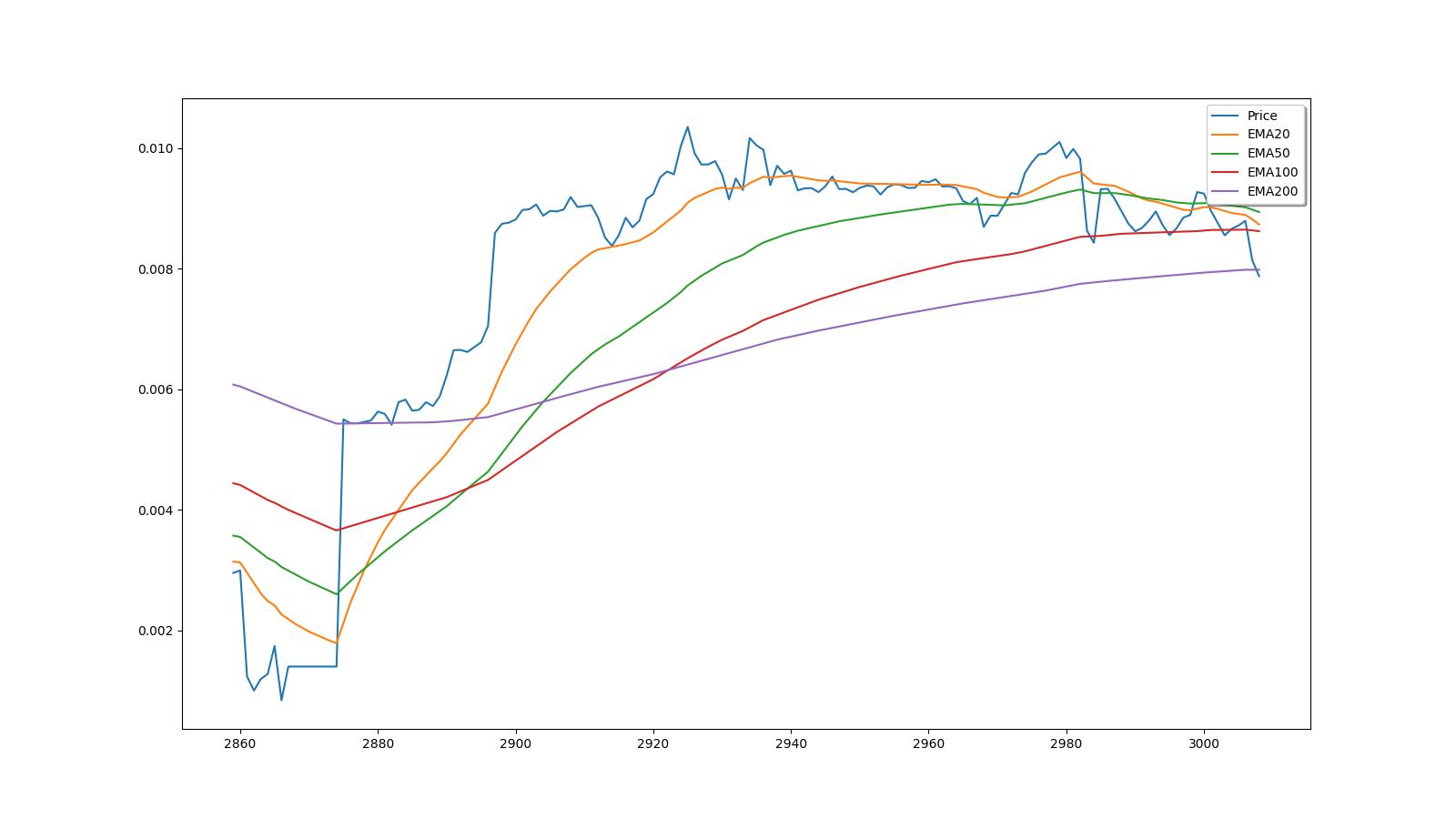 テンエックス Exponential Moving Averages