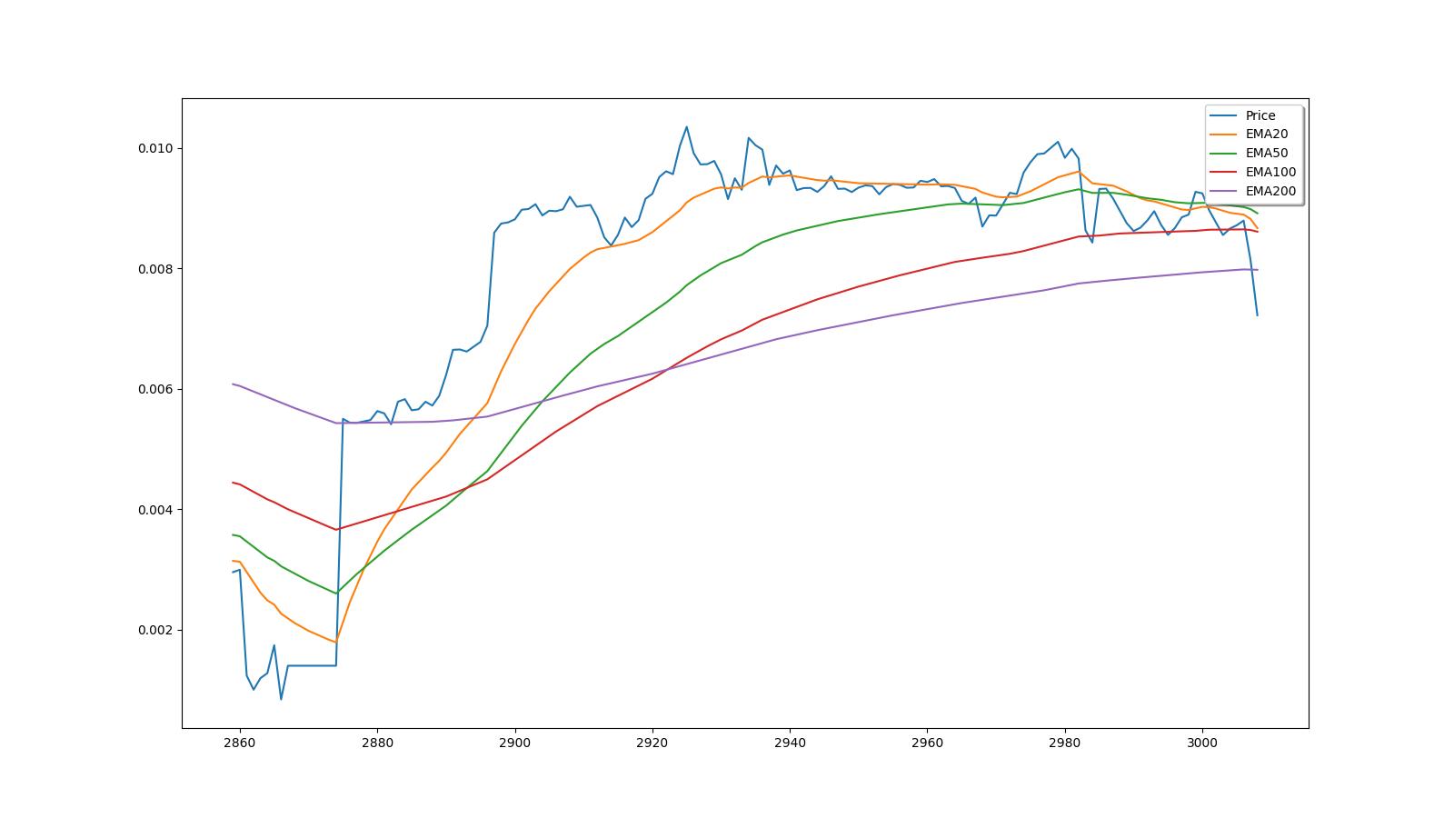 TenX Exponential Moving Averages