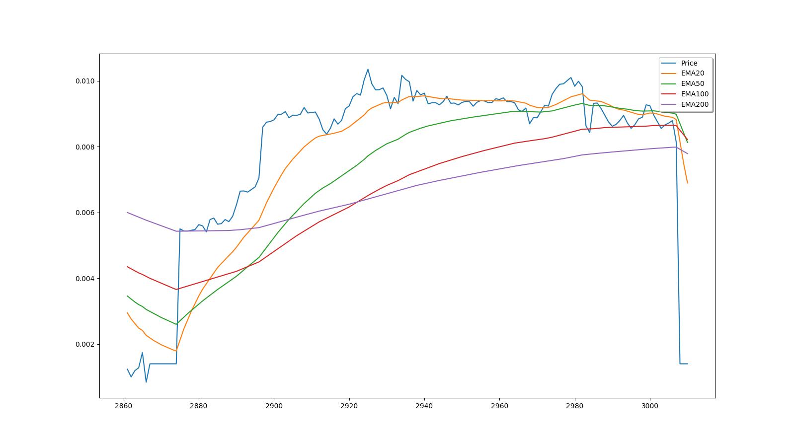 TenX Exponential Moving Averages