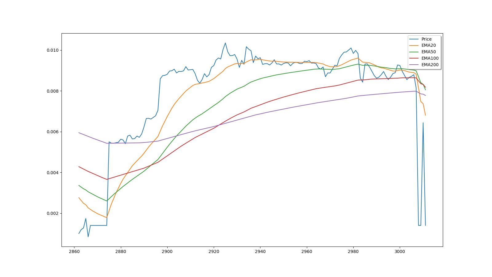 TenX Pay Exponential Moving Averages