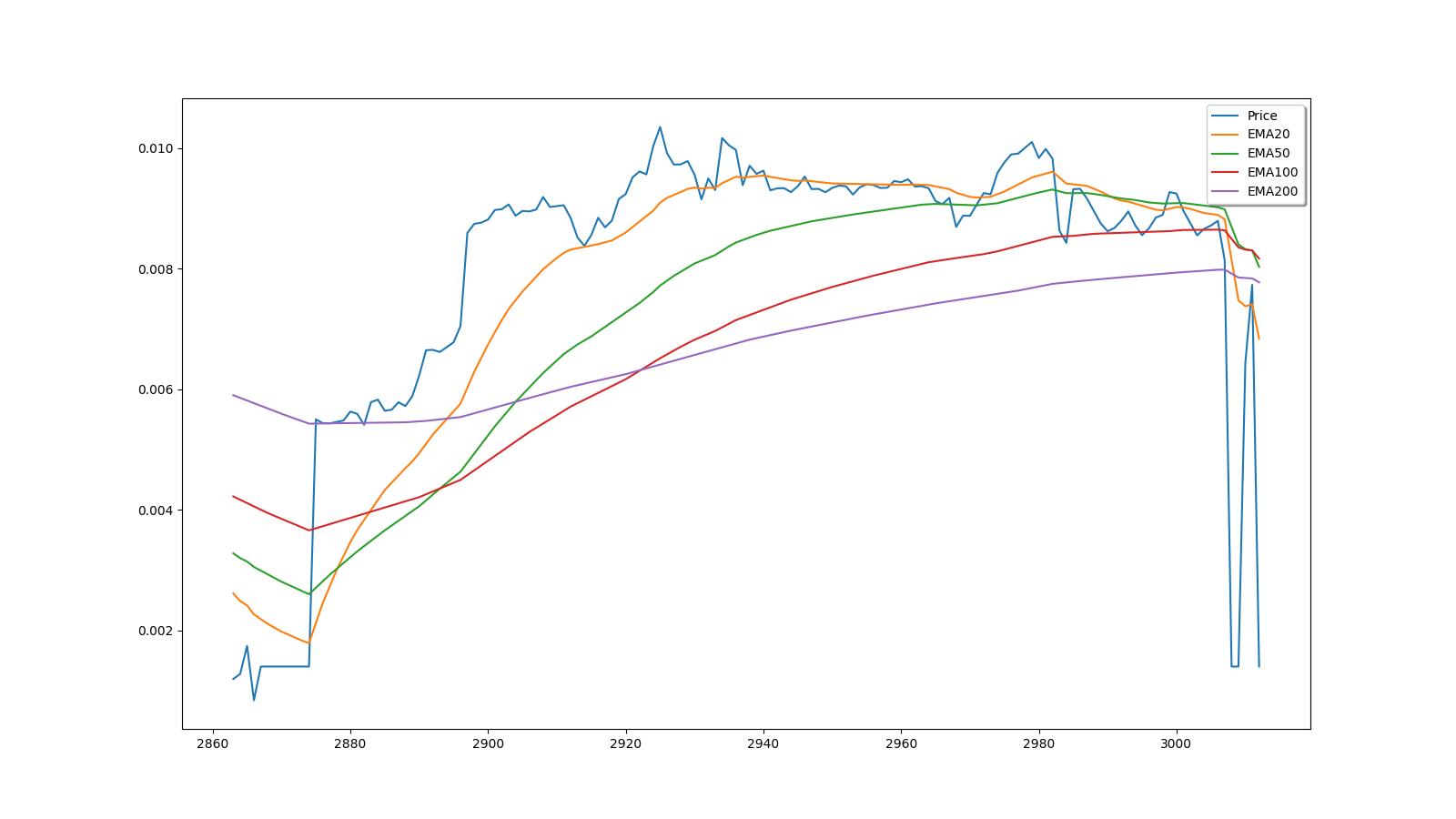 TenX Exponential Moving Averages